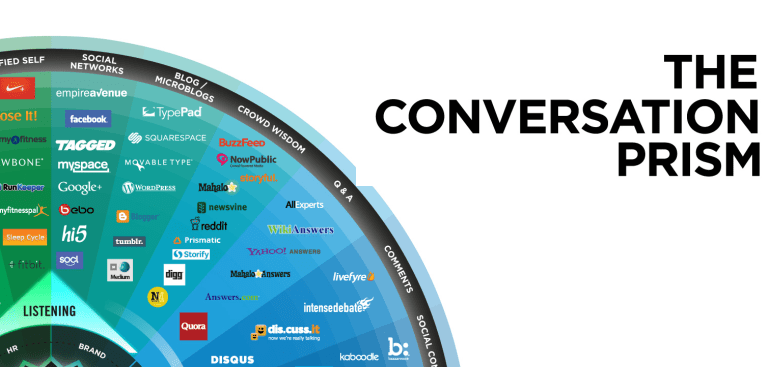 The Conversation Prism 4.0: El mapa mas completo de los medios sociales ...
